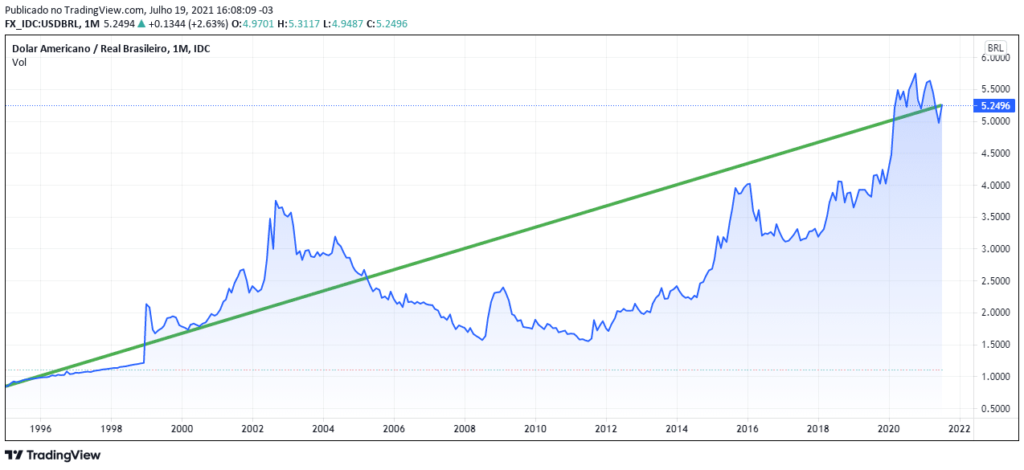O que move o preço do dólar? | Vai Investir O que move o preço do dólar? | Vai Investir